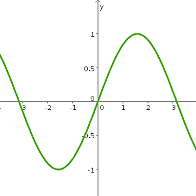 Important Graphs of Functions - by crsstev - Memrise