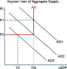 Level 7 - AS Economics Edexcel: Macroec… - Memrise