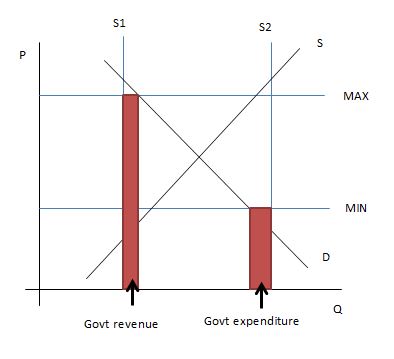 Level 2 - AS Economics Unit 1 - Memrise