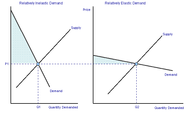 Level 2 - AS Economics Unit 1 - Memrise
