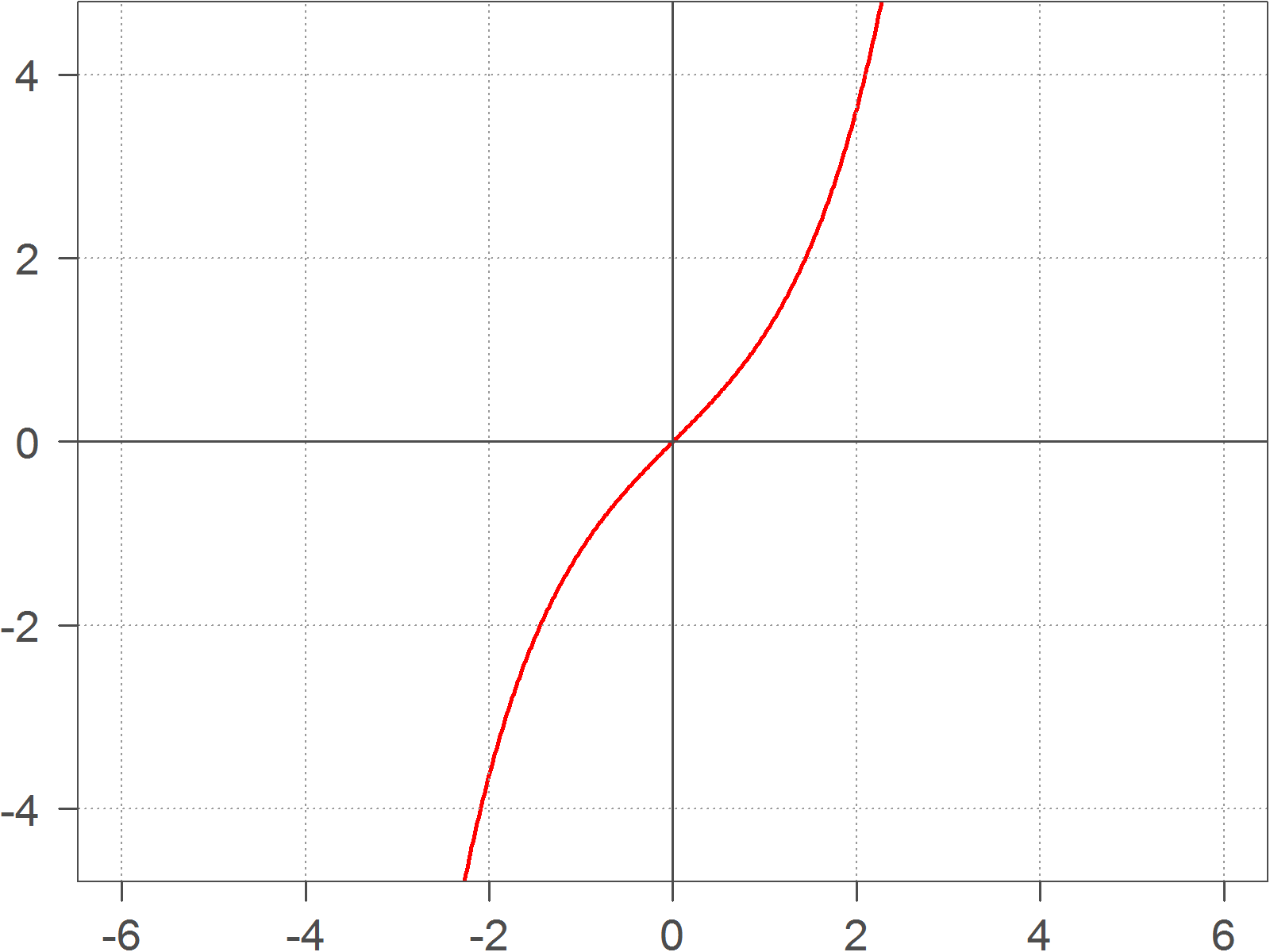 Level 2 - Who am i?, - Memrise