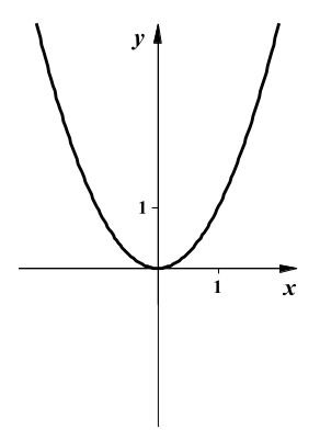 Level 1 - 1 - 8 - Important Graphs of Functions - Memrise