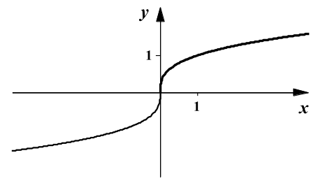Level 1 - 1 - 8 - Important Graphs of Functions - Memrise