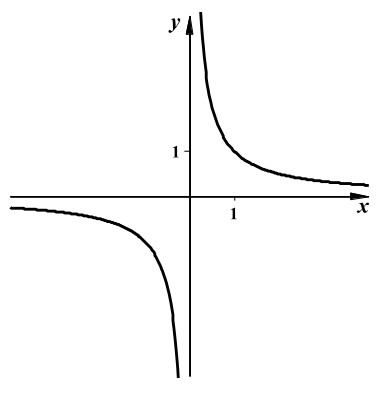 Level 1 - 1 - 8 - Important Graphs of Functions - Memrise
