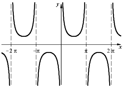 Level 2 - 9 - 16 - Important Graphs of Functions - Memrise