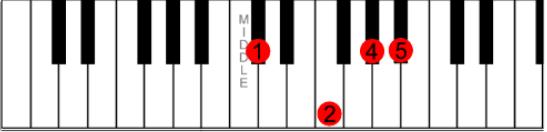 Learn The Easy Piano Chord Shapes In The Key Of C Major